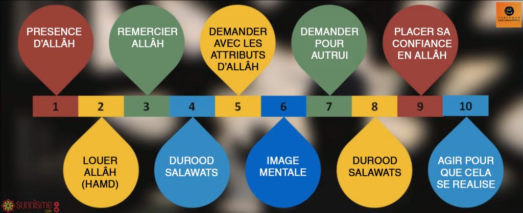 La Méthode Prophétique pour l'Invocation (dou'a) - Sunnisme.com