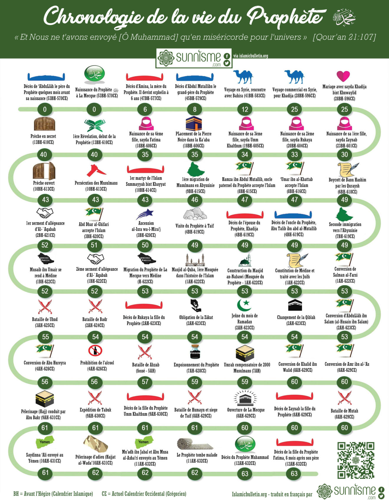 Chronologie de la vie du Prophète Muhammad (infographie)